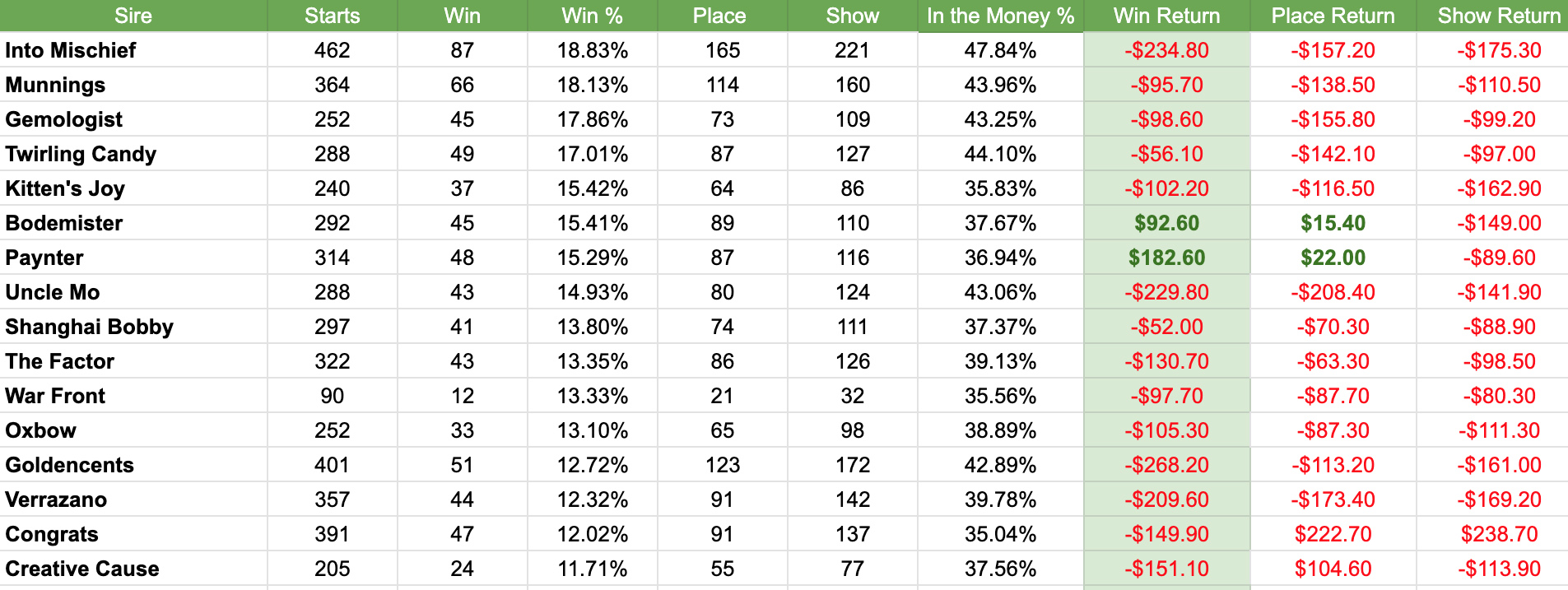Pedigree Handicapping – 2-Year-Old Sires | BETMIX